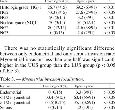 Histologic Grade And Tumour Localisation Download Table