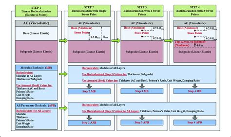 Four Step Process For Nonlinear Dynamic Backcalculation Download