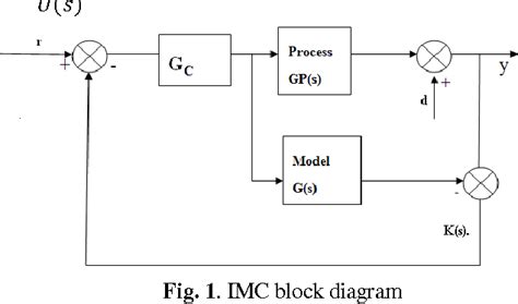 figure 2 from design of fopdt pid controller by different tuning