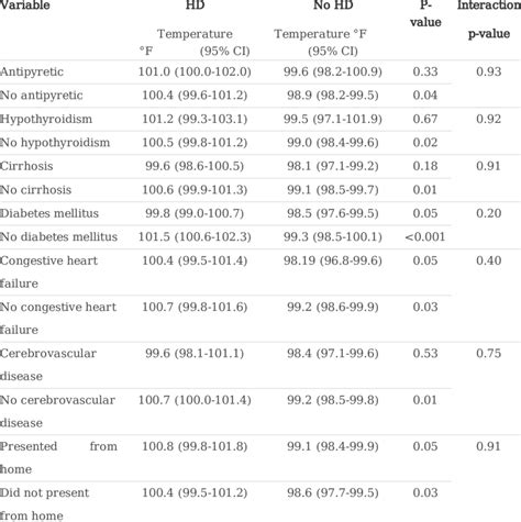 Effect Of Potential Confounding Variables On Temperature Differences Download Scientific