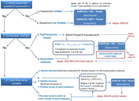 decision tree for methods of surplus computation for stocks with three