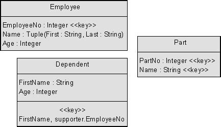 Keys Represented As UML Stereotypes Download Scientific Diagram
