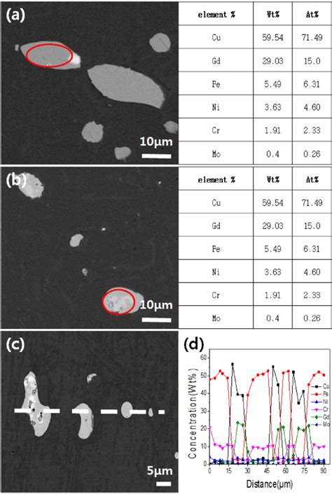 Sem Image Bse Mode And Epma Analysis Of Gd Intermetallic A B C Download Scientific