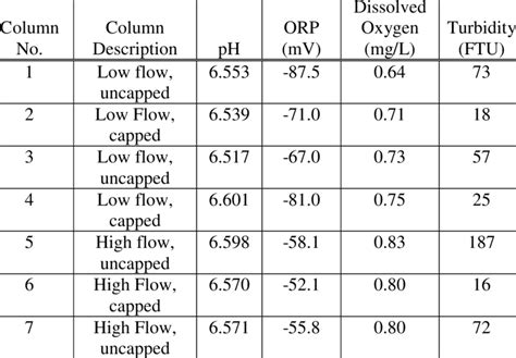 Eagle Harbor PH ORP DO And Turbidity Of Column Water At The End Of Download Table