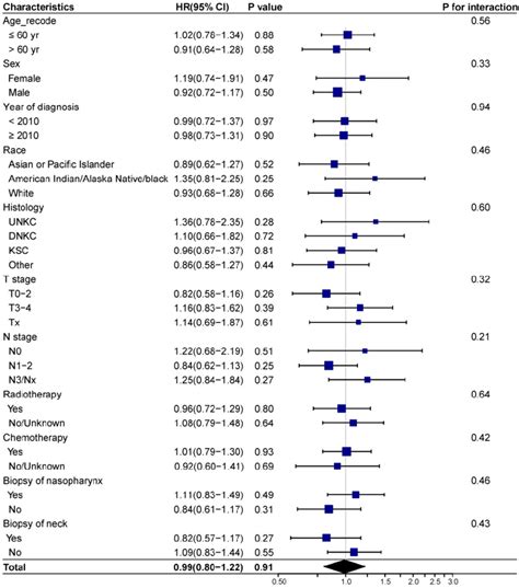 Forest Plot Showing The Relationship Of Biopsy Of Distant Metastasis