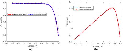 Sustainability Free Full Text Parameters Identification Of Photovoltaic Cell And Module