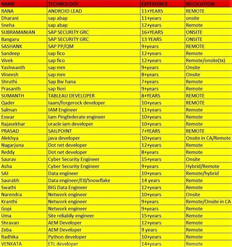 bigdataengineer networkengineer sre aemdeveloper developer… uday