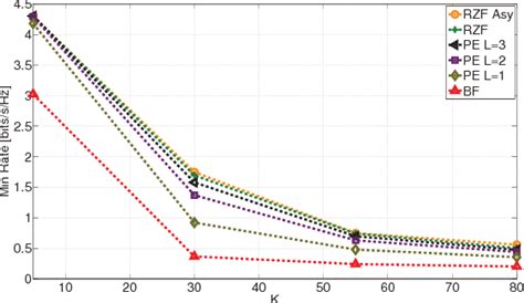 Figure 2 From A Low Complexity Linear Precoding And Power Allocation