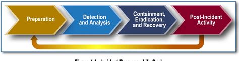 Figure 4 1 From Guide To Malware Incident Prevention And Handling Semantic Scholar Figure 4 1 From Guide To Malware Incident Prevention And Handling Semantic Scholar