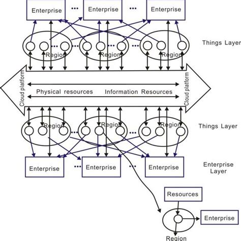 A Sketch Of Cloud Resource Allocation Architecture Embedded In The Download Scientific