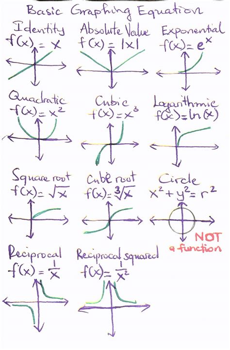 Basic Graphing Equations For Math 141 Of Grc Basic Math School Algebra Learning Math