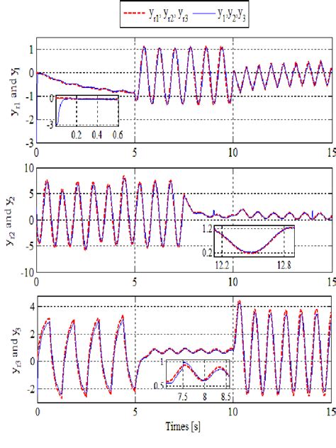 Figure 2 From Design Of A Decentralized Tracking Control For A Class Of Switched Large Scale