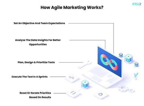 The A To Z Of Agile Marketing Every Business Should Know In The Next Scoop