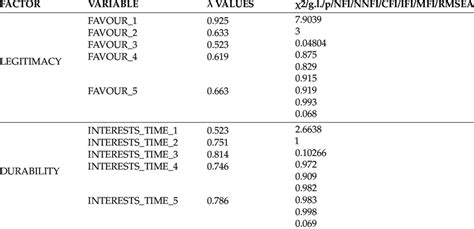 Convergent Construct Validity First Order Cfa Download Table