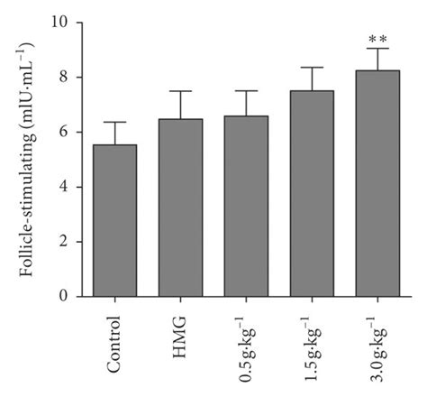 Serum Sex Hormone Levels Of Each Group From Three Independent Download Scientific Diagram
