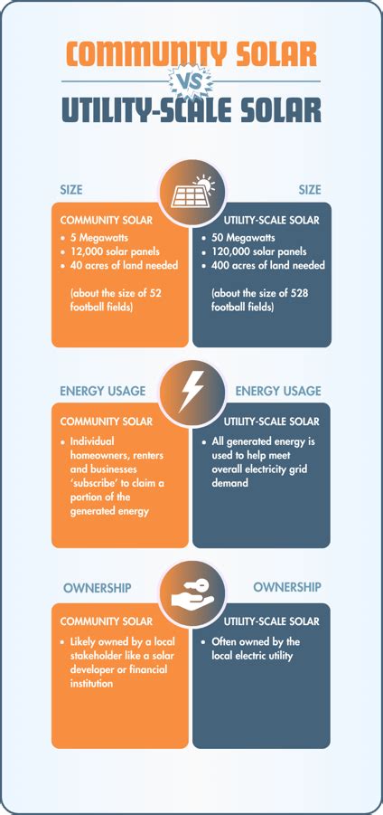 Community Solar Vs Utility Scale Solar What S The Difference