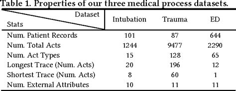 table 1 from a data driven process recommender framework semantic scholar