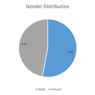 Gender Distribution Of Study Sample Download Scientific Diagram