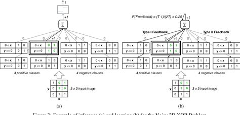 Figure 1 From The Convolutional Tsetlin Machine Semantic Scholar