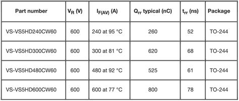New Vishay Intertechnology Fred Pt Gen 5 600 V Ultrafast Rectifiers In The To 244 Package Offer