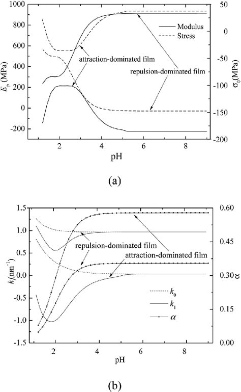 Effect Of Ph Values On A Elastic Modulus Averaged And Initial Download Scientific Diagram