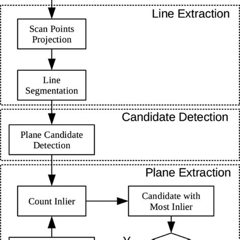 Flowchart Of The Plane Segmentation Approach Download Scientific Diagram