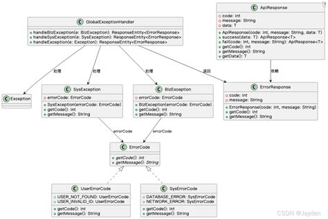 Java统一异常设计：优雅处理异常，提升代码质量java统一异常处理设计 Csdn博客