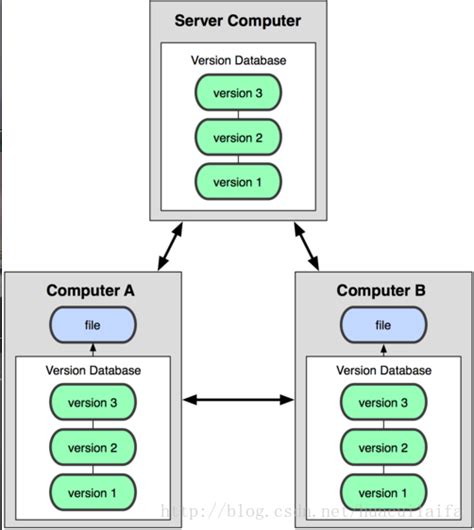 Git 与 Svn 的使用感受 Hu Xiaoxu