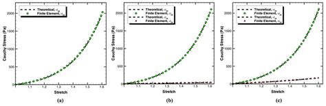 Comparison Between The Finite Element Results And Analytic Solutions Download Scientific