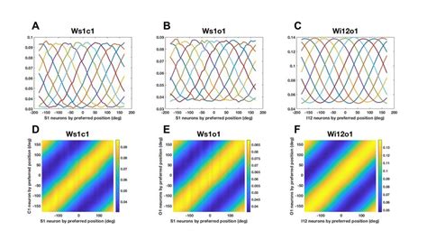 Learned Feedforward Connections And Their Topological Order A C Download Scientific Diagram