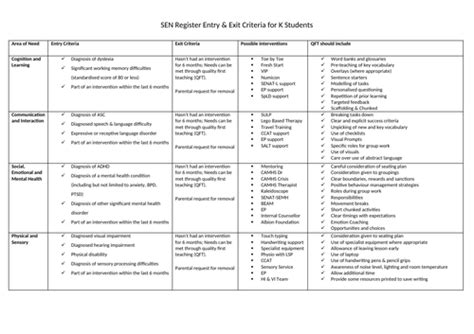 Entry Exit Criteria For Sen Register Teaching Resources