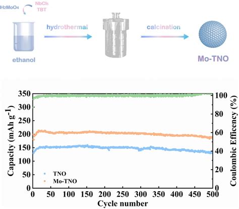 Mo‐doped Tinb2o7 Microspheres As Improved Anode Materials For Lithium