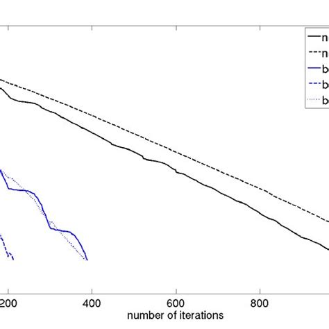 Comparison Of The Iteration Process Of One Call Of The Linear Solver Download Scientific