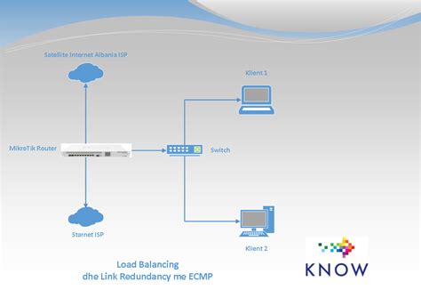 mikrotik load balancing dhe link redundancy me ecmp know al