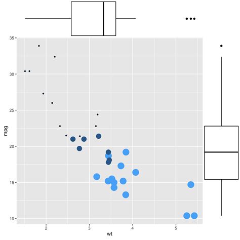 Marginal Distribution With Ggplot2 And Ggextra The R Graph Gallery