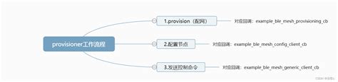 Ble Mesh 无痛入门03 Provisioner 流程 概述 基于esp32esp Ble Mesh学习路线 Csdn博客