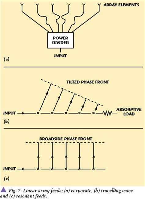a practical guide to the designof microstrip antenna arrays microwave