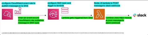 Aws To Slack Notification Using Terraform Nodejs Aws Lambda By