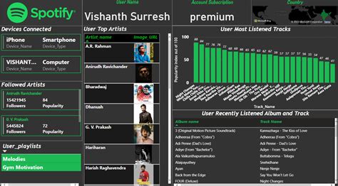 GitHub VishanthSurresh Spotify Capstone Project Data Engineering