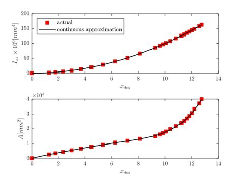 continuous approximate functions for the sectional area and second download scientific diagram