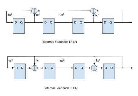 lfsr linear feedback shift register randomize in digital world
