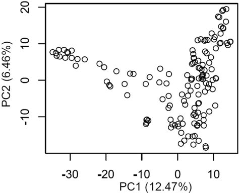 Principle Component Analysis Pca Showing The Distribution Of Download Scientific Diagram
