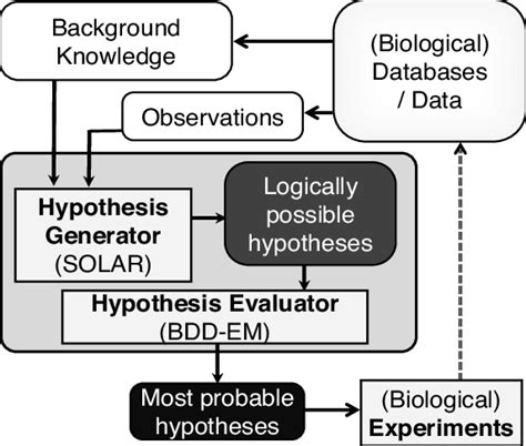 Abductive Reasoning System Download Scientific Diagram