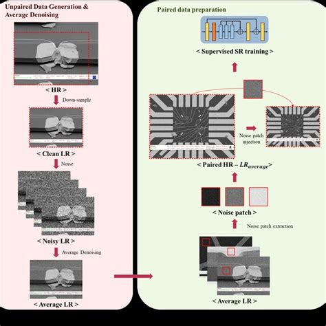 Data Formulation Paired Image Generation From Unpaired Hr Lr Dataset