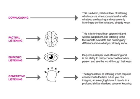 Effective Listening A Friendly Guide To Active Listening