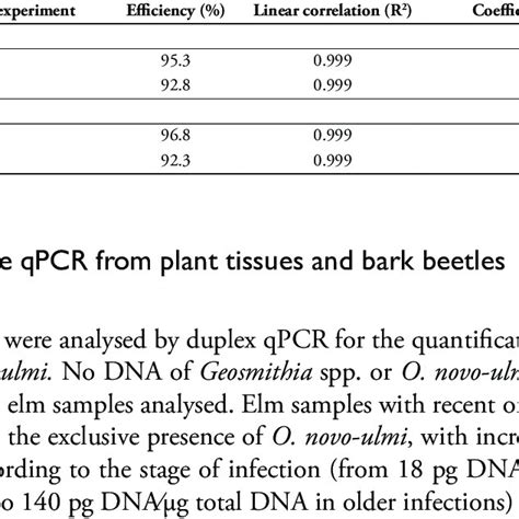 Efficiency Linear Correlation And Assay Precision Of Duplex Qpcr Assay