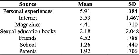Source Of Sexual Information For The Male Sample Download Table
