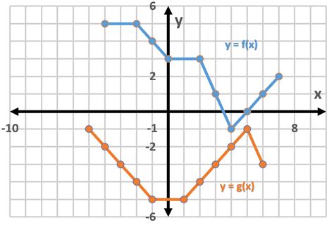 Use The Graphs Of F And G To Solve Exercises Graph F G Channels For Pearson