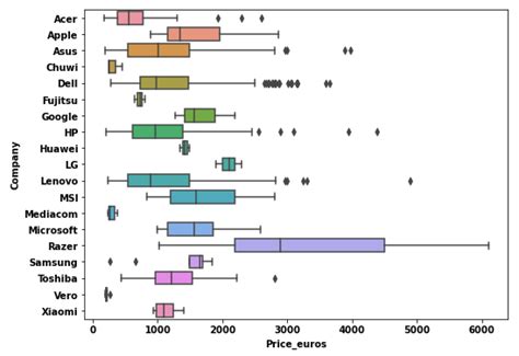 Python How To Get A Boxplot Of Each Category In A Single Figure