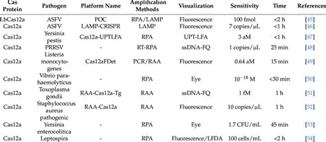 More Applications Of Crispr Cas12a In Pathogen Detection Download Scientific Diagram